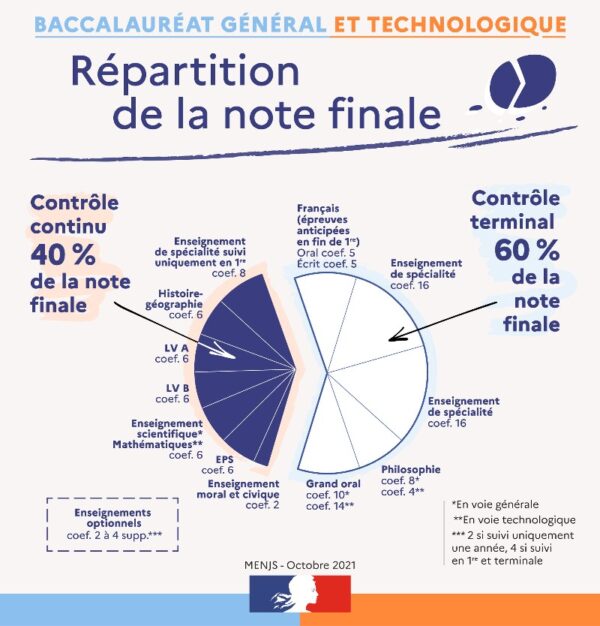 High School | French International Schools
